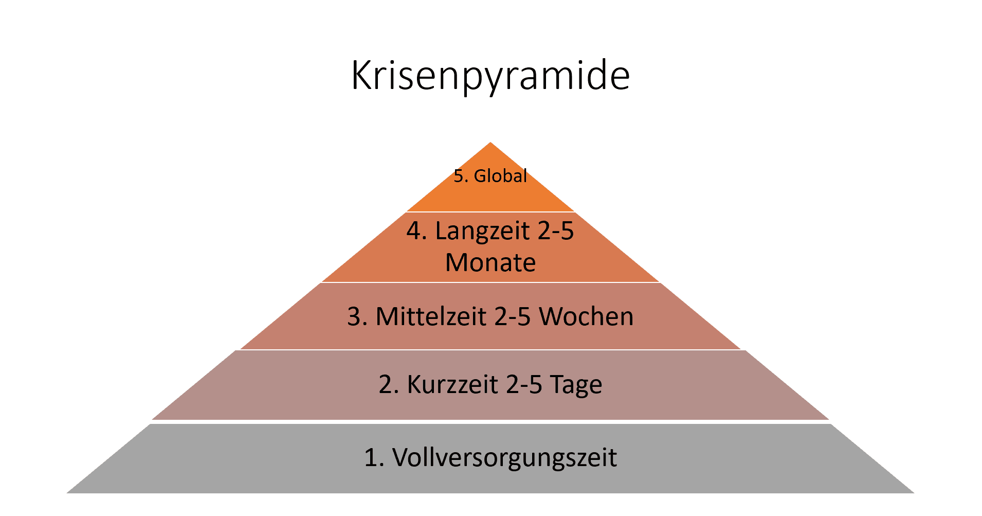Vorsorge - Die Krisenpyramide leicht erklärt • Marco Oderkerk