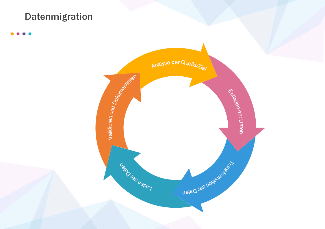 Datenmigration - Ein typischer Ablauf • Marco Oderkerk